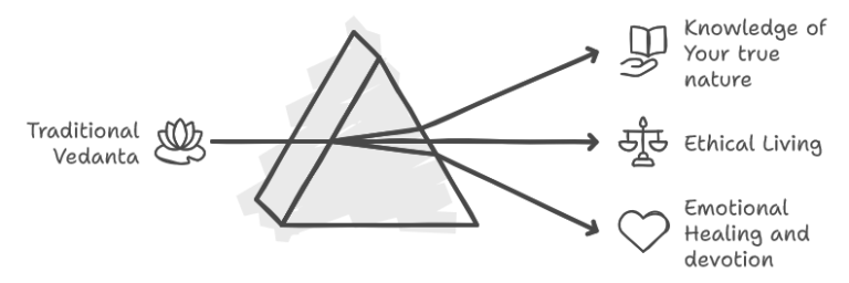 Consciousness and Non-Duality: Advaita Vedanta Melbourne